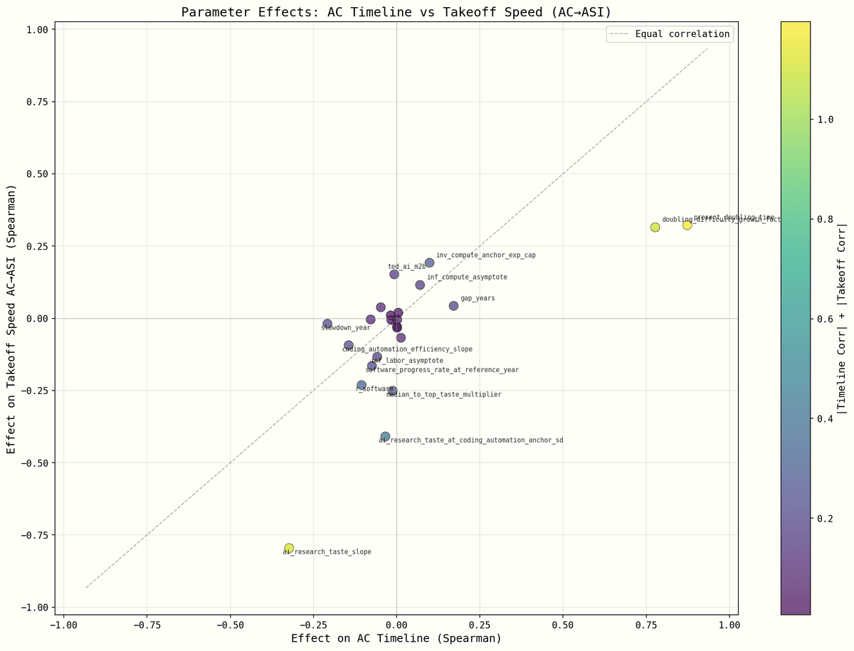 AI Futures Model
